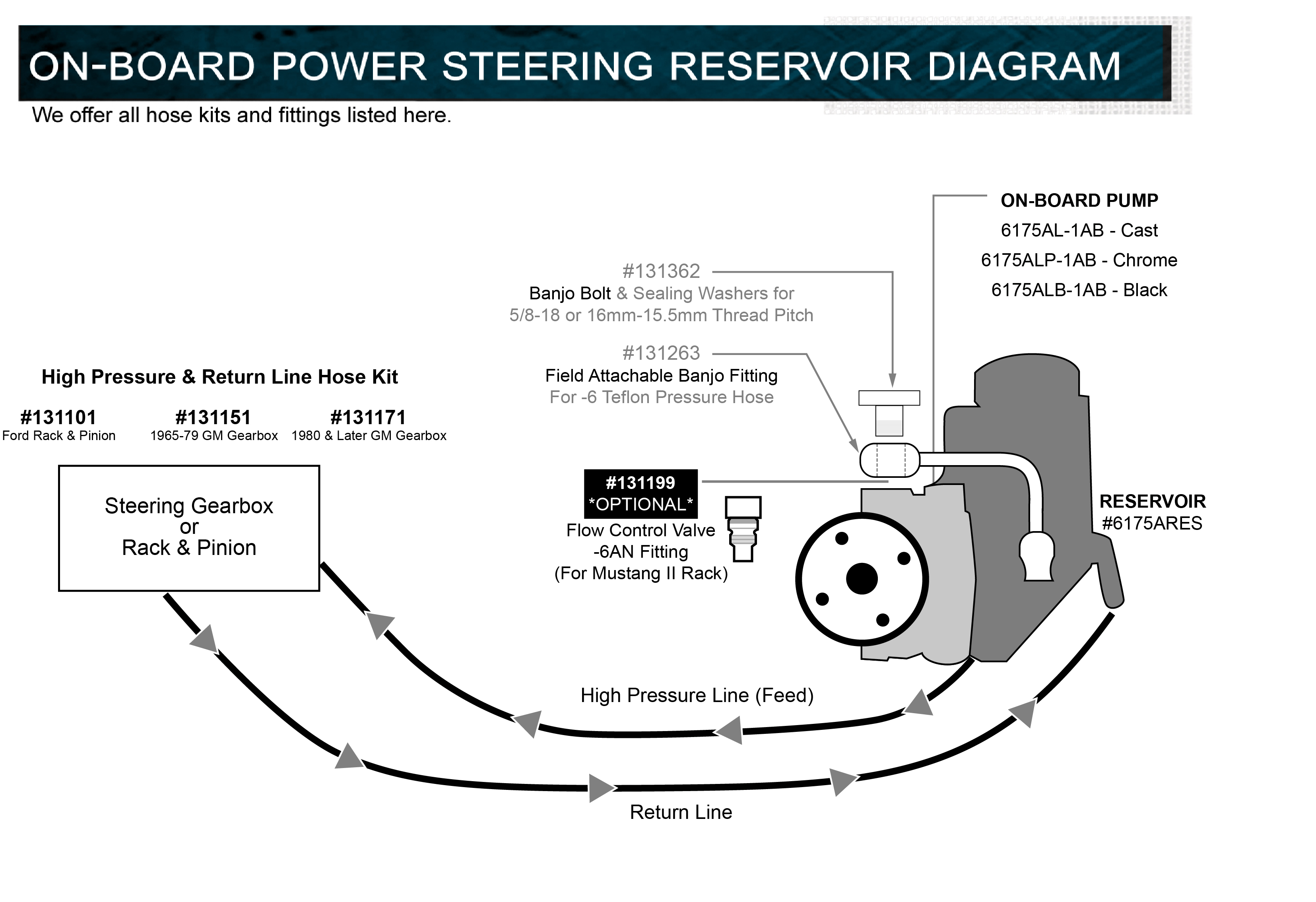 On Board Power Steering Guide | All American Billet